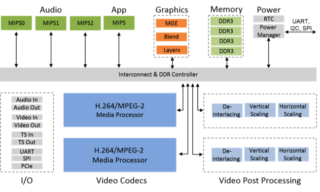DX0783 - D7Pro Unified Transcoder/Encoder/Decoder ASIC | Renesas 瑞萨电子